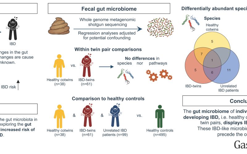Microbiome compositional changes may precede the development of ...